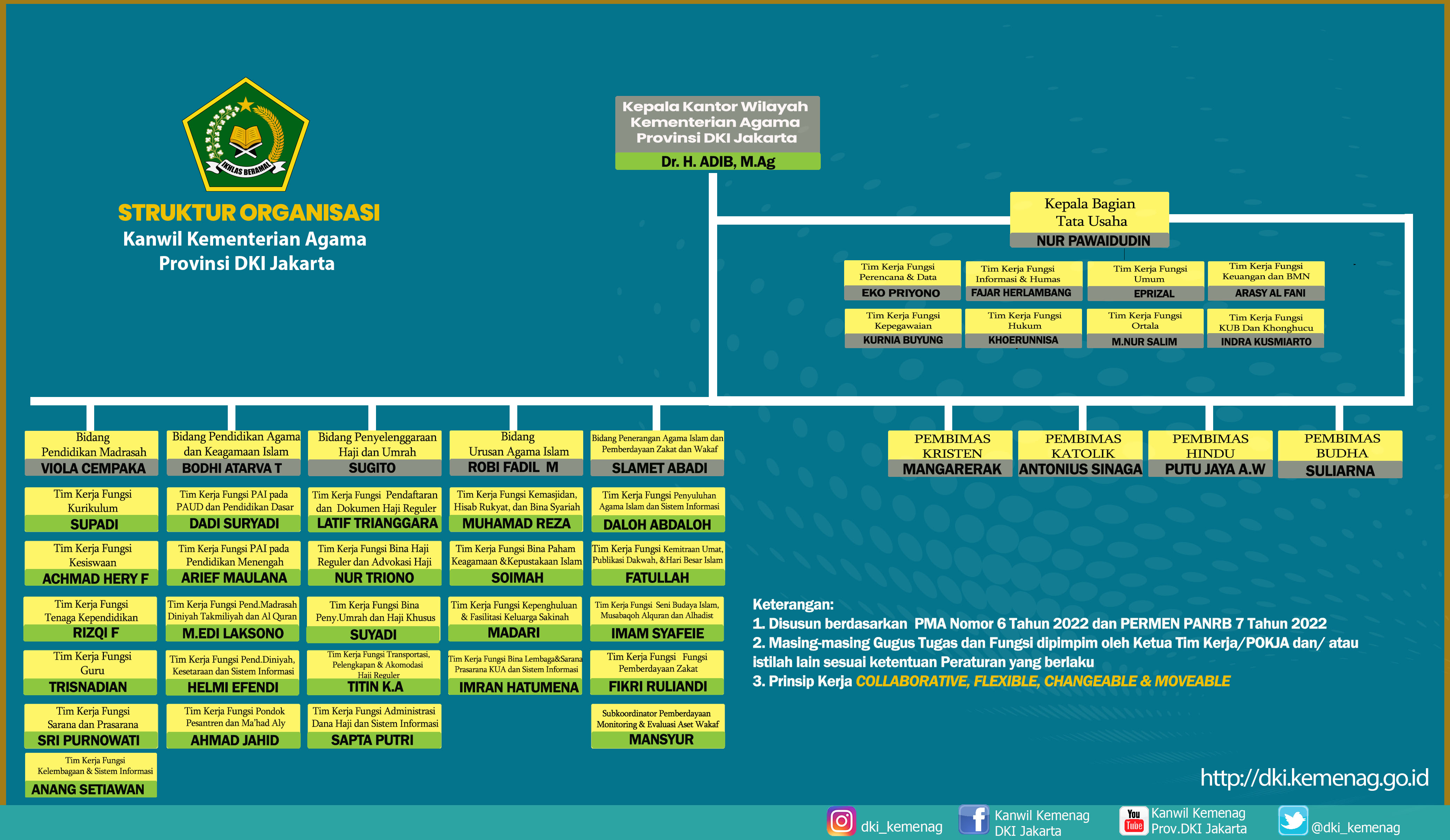 STRUKTUR ORGANISASI KANWIL
